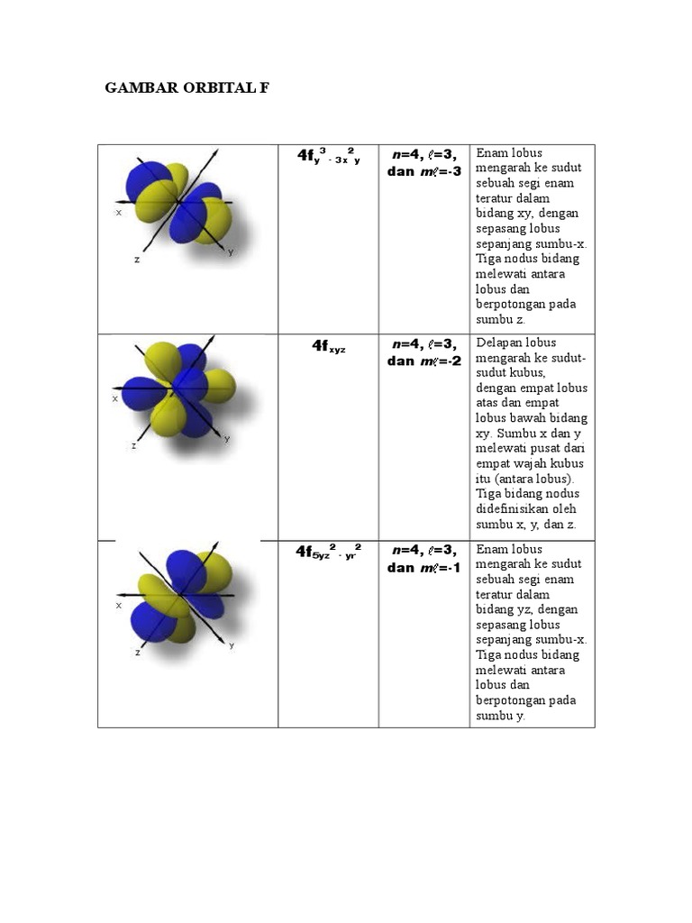 Bentuk Orbital Sub Kulit F dan G | PDF