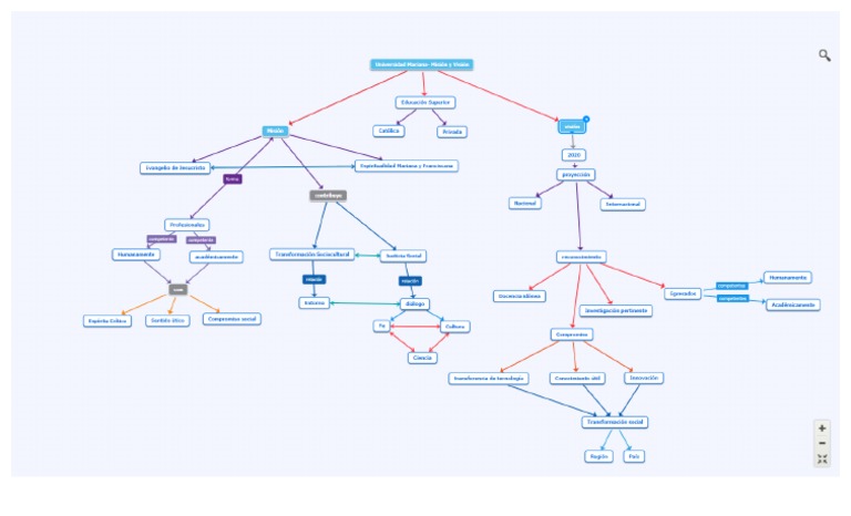 Actividad 3 - Mapa Conceptual | PDF