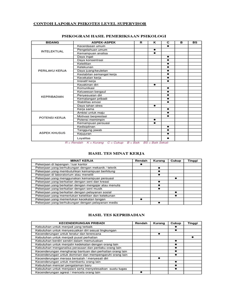 Contoh Psikogram Dan Laporan Psikotes Level Supervisor PDF | PDF