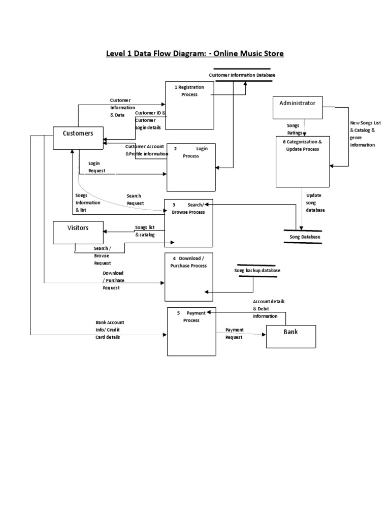 Online Music Store Data Flow Diagram | PDF | Databases | Debits And Credits