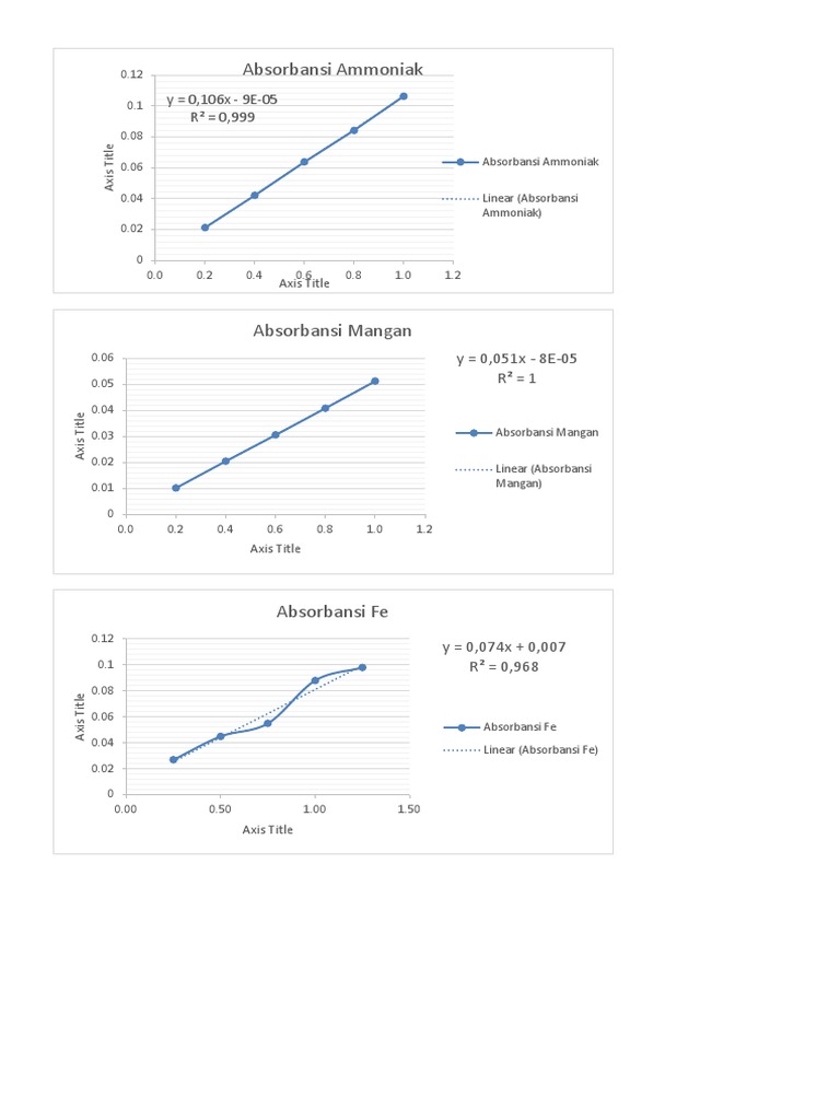 Absorbansi Ammoniak: y 0,106x - 9E-05 R 0,999 | PDF