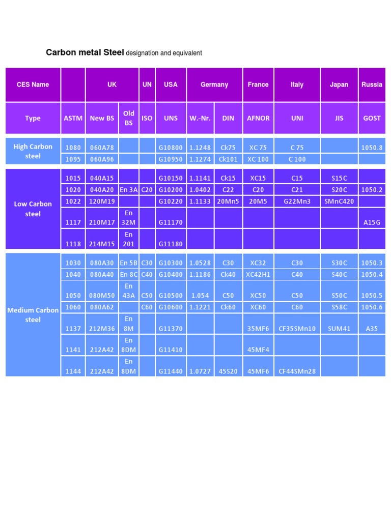 Carbon Metal Steel: Designation and Equivalent | PDF | Technology ...