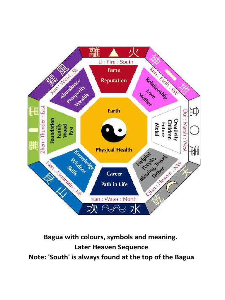 Bagua With Colours, Symbols and Meaning. Later Heaven Sequence | PDF