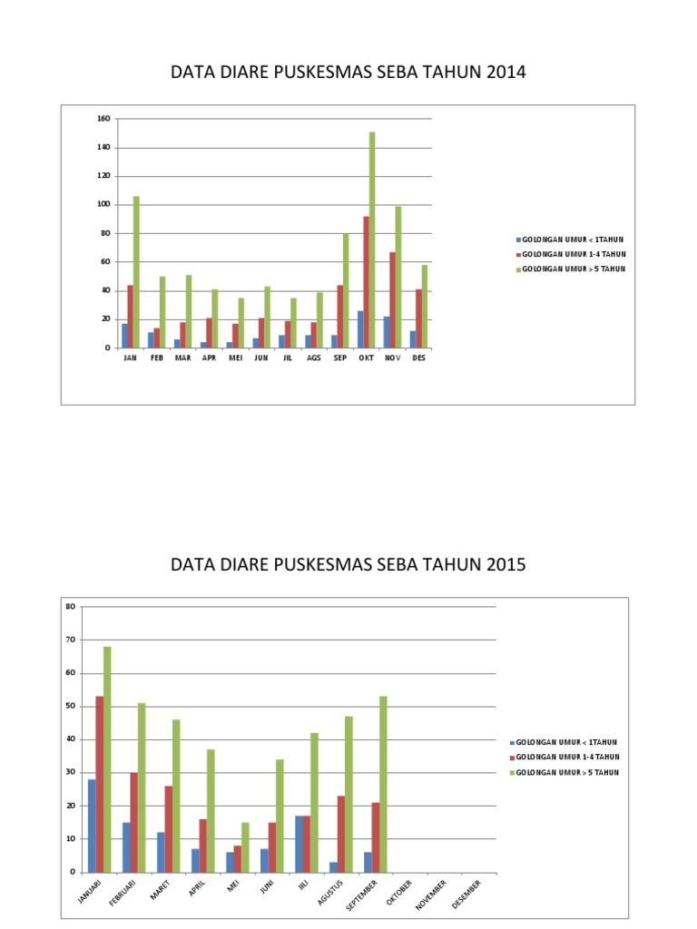 Data Diare Puskesmas Seba 2014-2016 | PDF