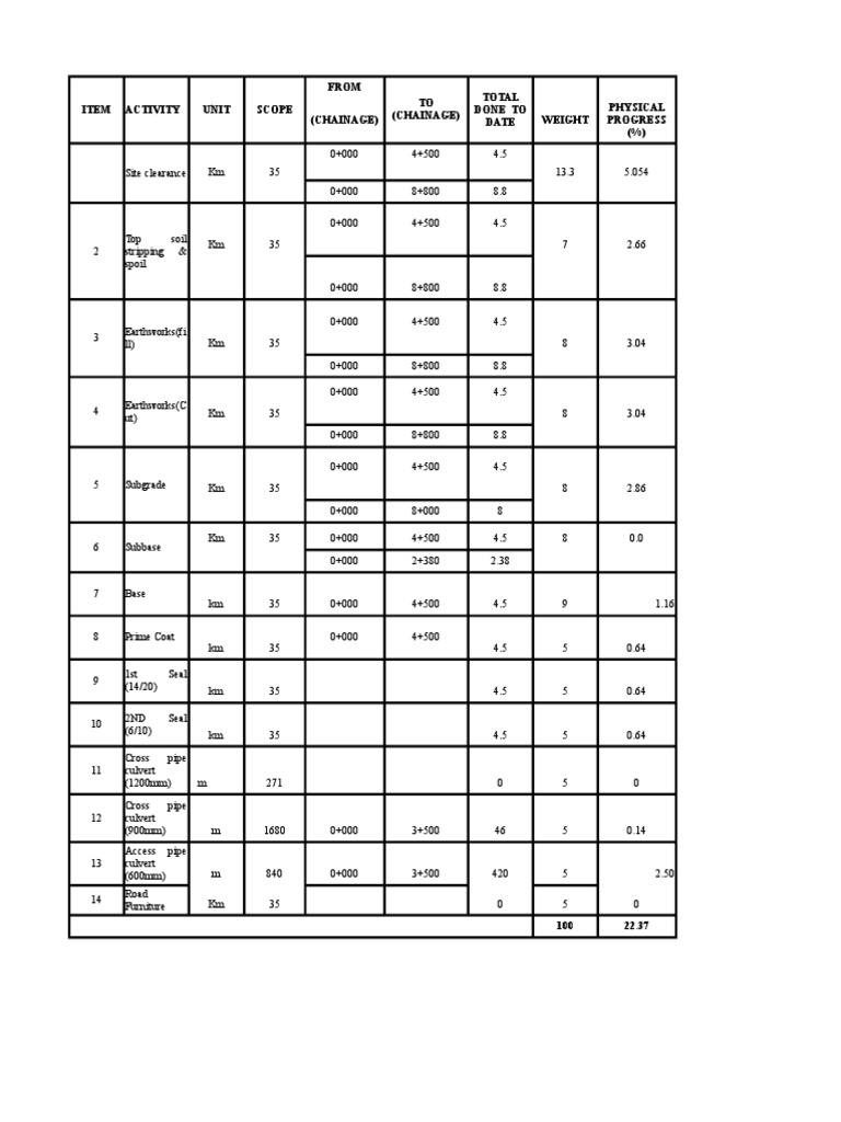 Item Activity Unit Scope From (Chainage) Weight TO (Chainage) Total ...