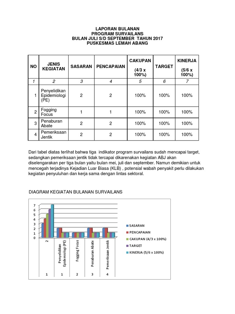 Laporan Bulanan Surveilans DBD | PDF