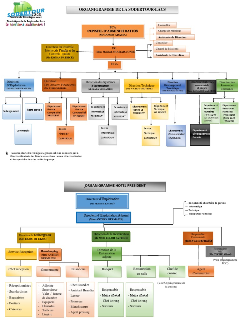Organigramme de La SOCIETE PDF | Économie d'entreprise | Économie