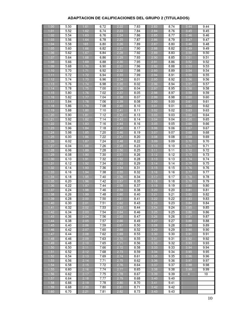 Tabla Equivalencia Baremo 0-10 | PDF