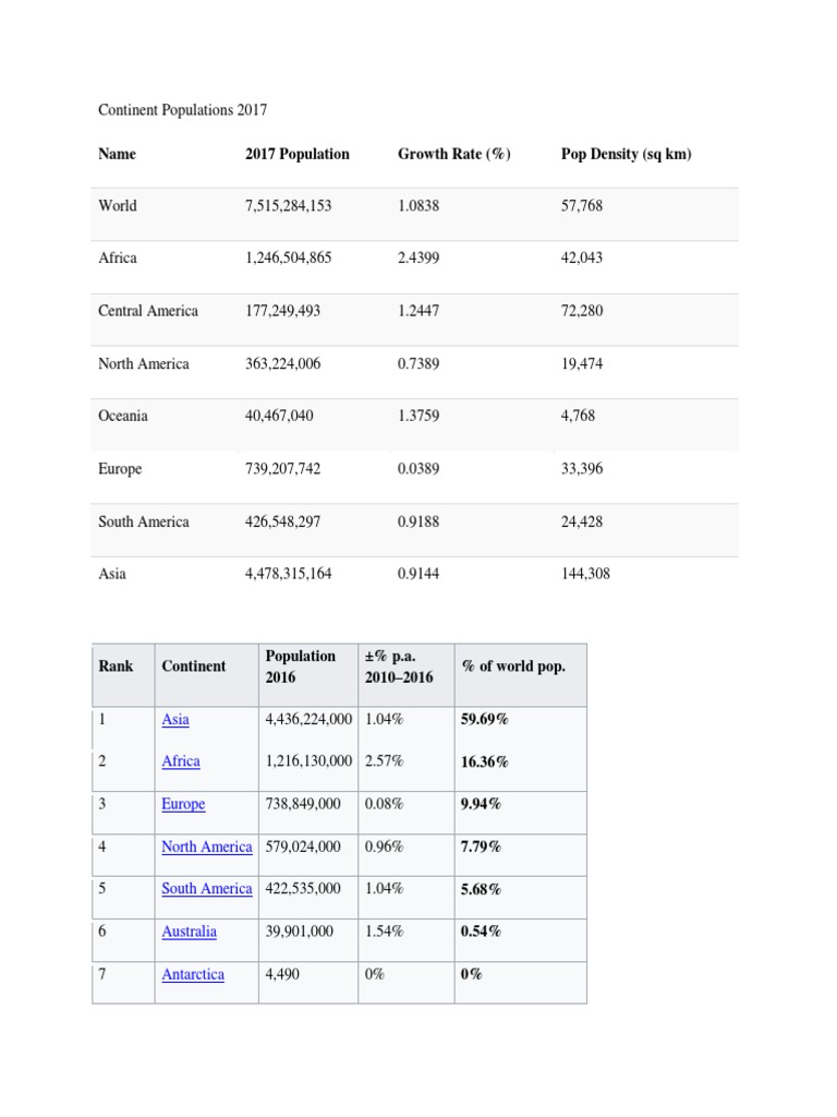 Name 2017 Population Growth Rate (%) Pop Density (SQ KM) | PDF