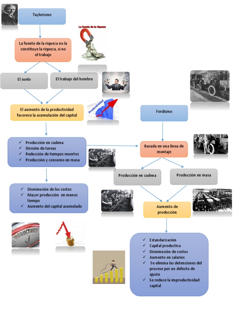 Mapa Conceptual Taylorismo y Fordismo | PDF