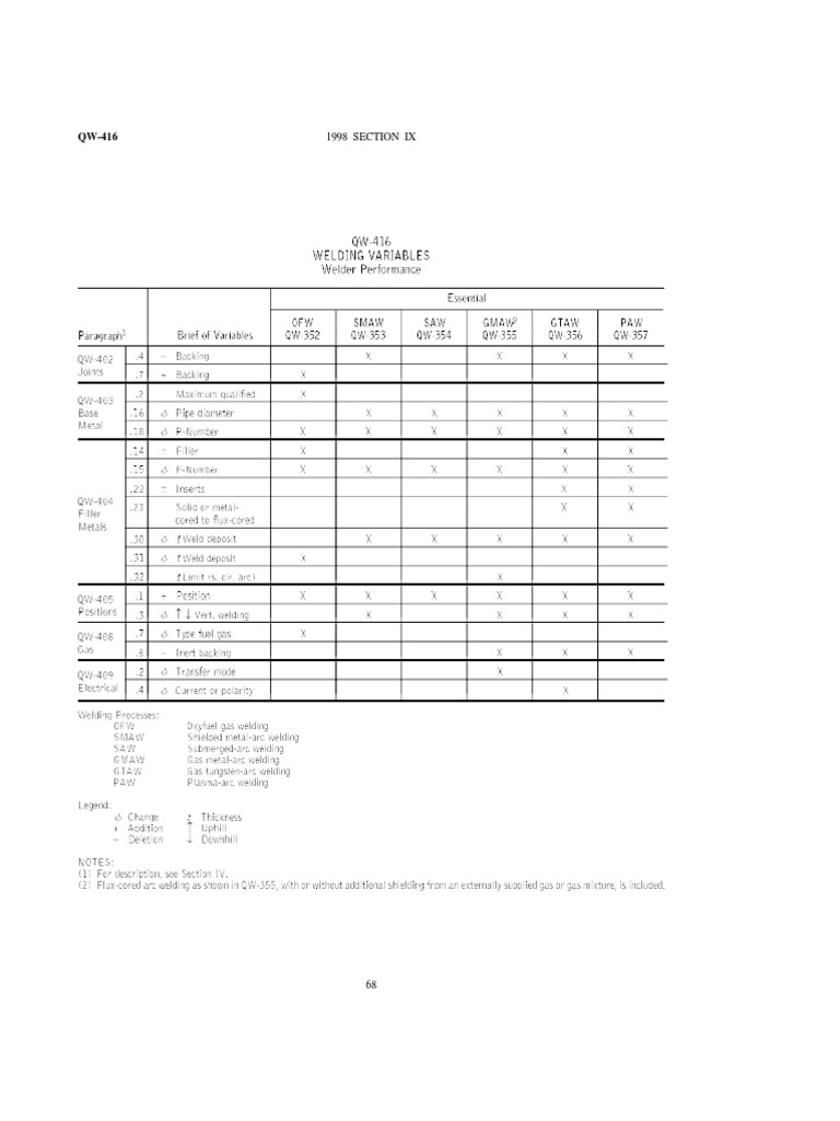 Asme Ix QW MT | PDF | Alloy | Chemical Elements