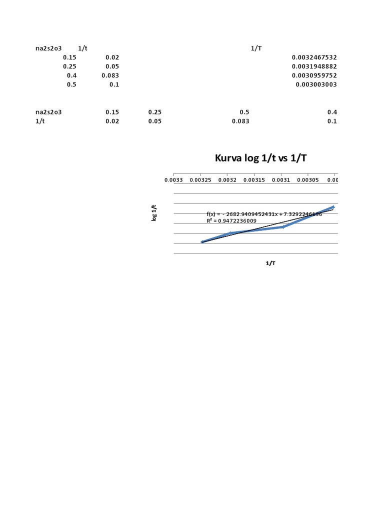 Kurva Log 1/t Vs 1/T | PDF