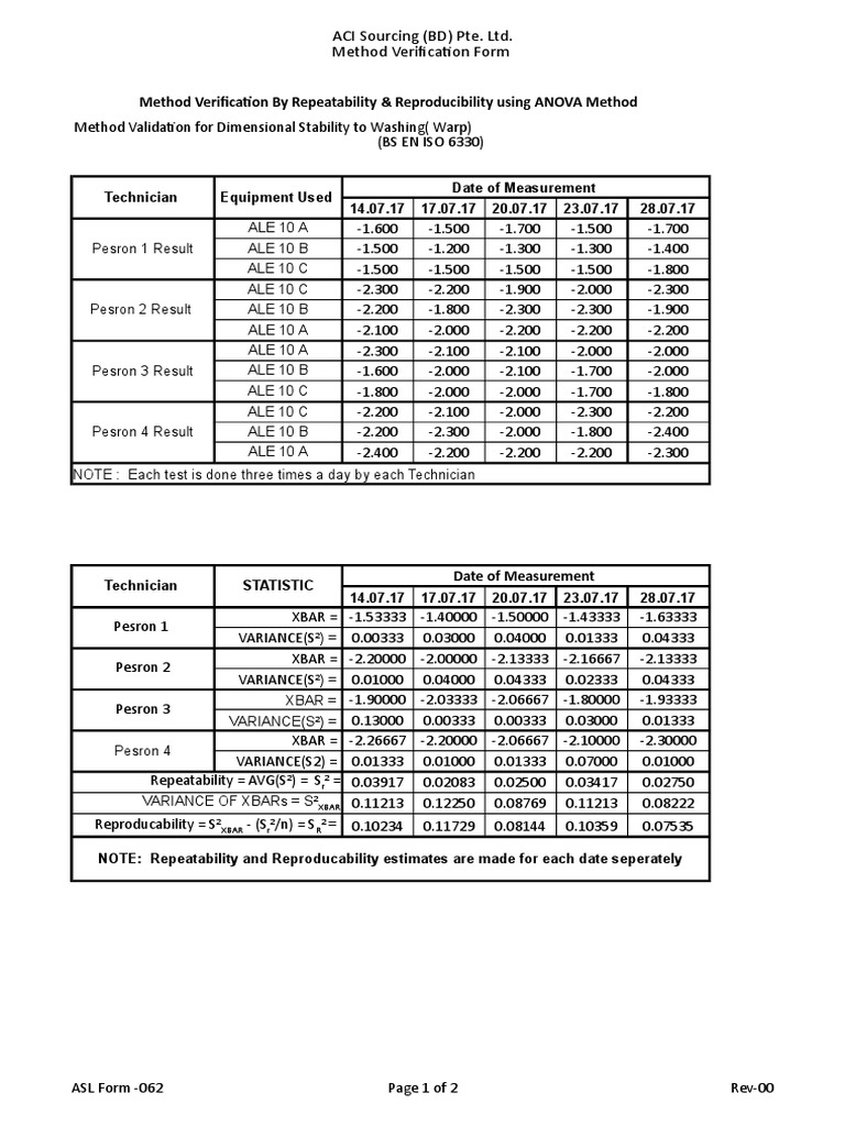 Method Verification of test | Verification And Validation | Evaluation ...