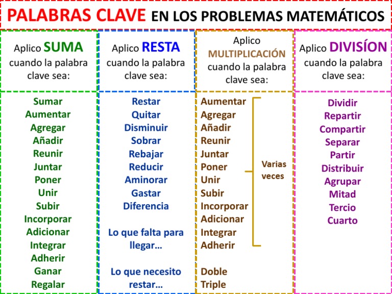 Hoja De Trabajo De Palabras Clave Para Problemas De Palabras