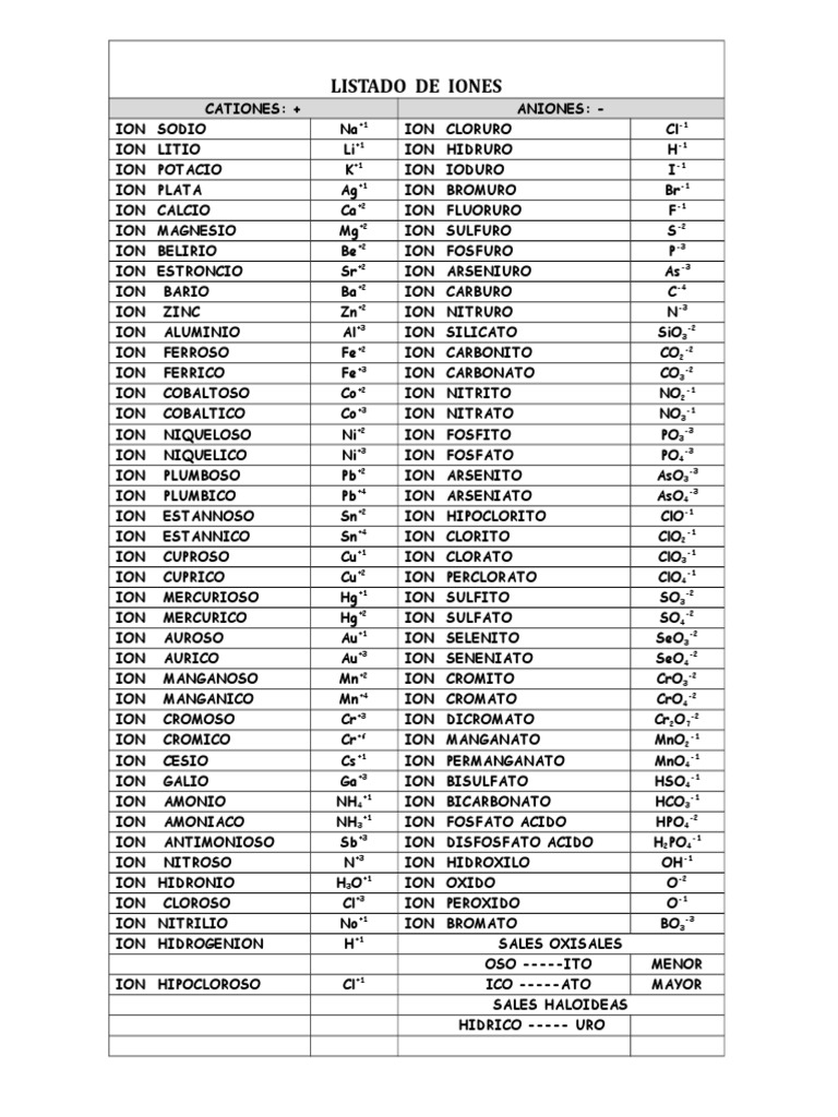 Lista-De Los Principales - Iones | PDF