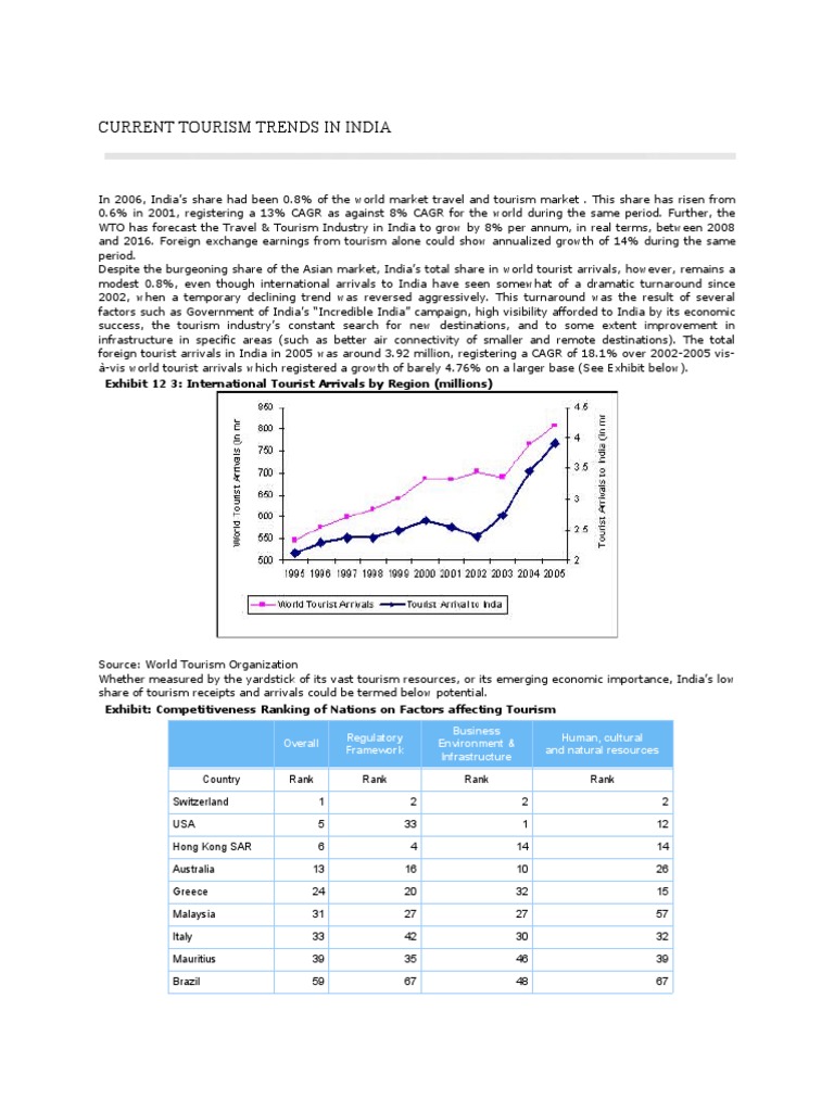 Current Tourism Trends in India | PDF | Tourism | Economies