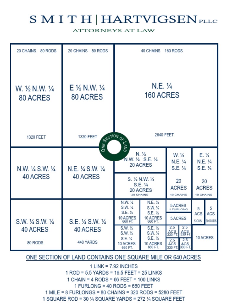 Land and Water | PDF | Acre | Units Of Measurement