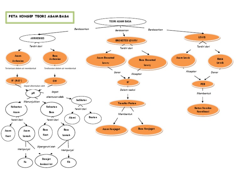 Peta Konsep Perkembangan Asam Basa | PDF