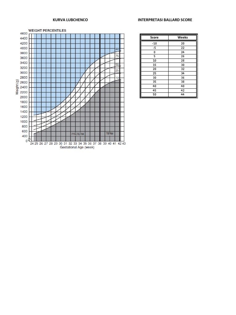 Kurva Lubchenco Interpretasi Ballard Score | PDF