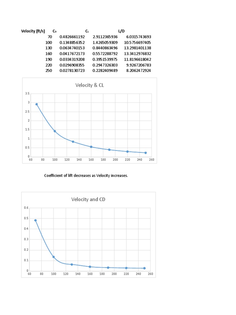 Velocity & CL: Velocity (FT/S) L/D C C | PDF