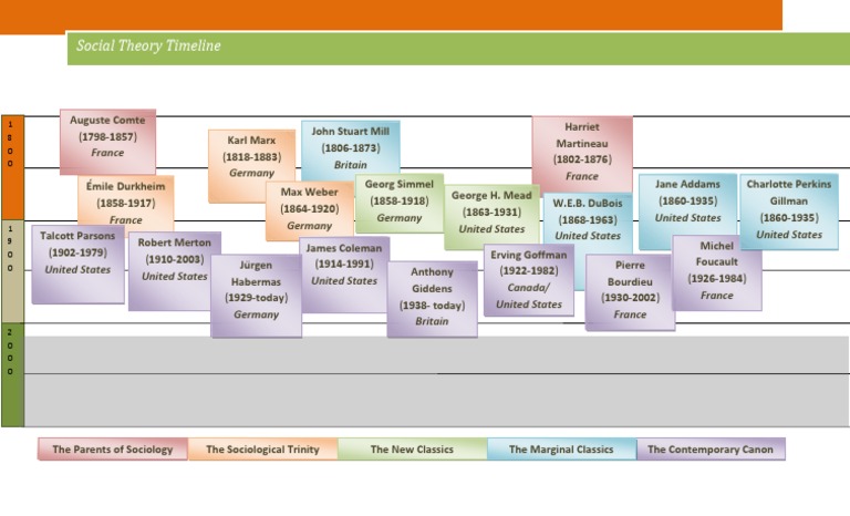 Social Theory Timeline | Contemporary Philosophy | Sociology