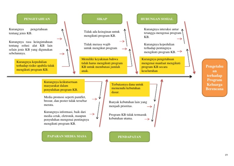 Contoh Fish Bone Iks Mengenai KB | PDF | Ilmu Sosial