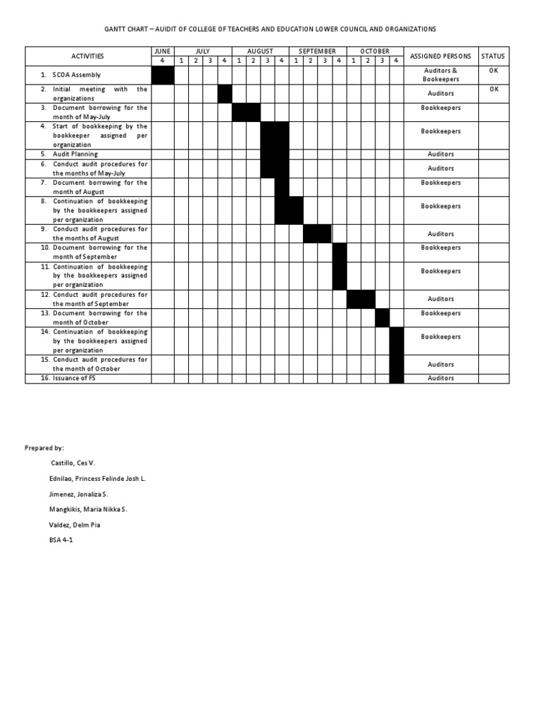 Gantt Chart Cte | Download Free PDF | Accounting | Business