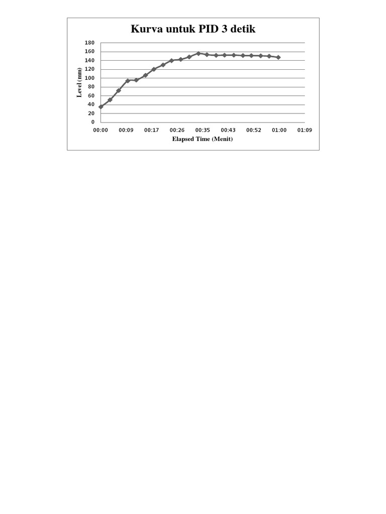 Kurva Untuk PID 3 Detik: Elapsed Time (Menit) | PDF