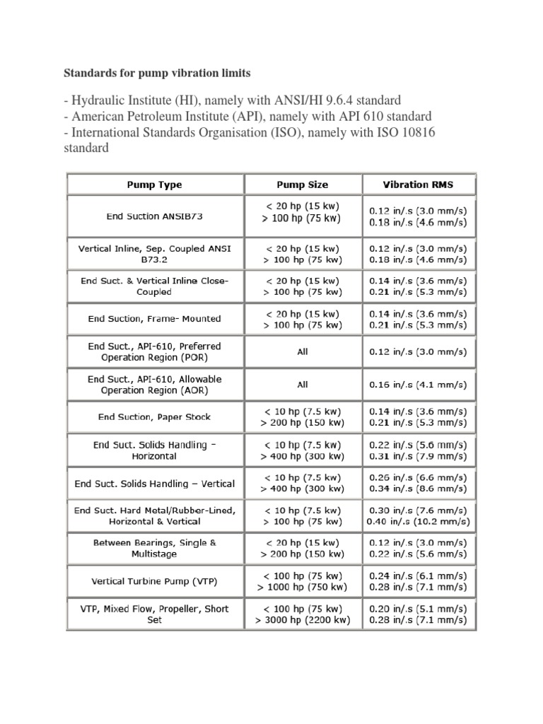 Pump Vibration Limits Standards Overview | PDF