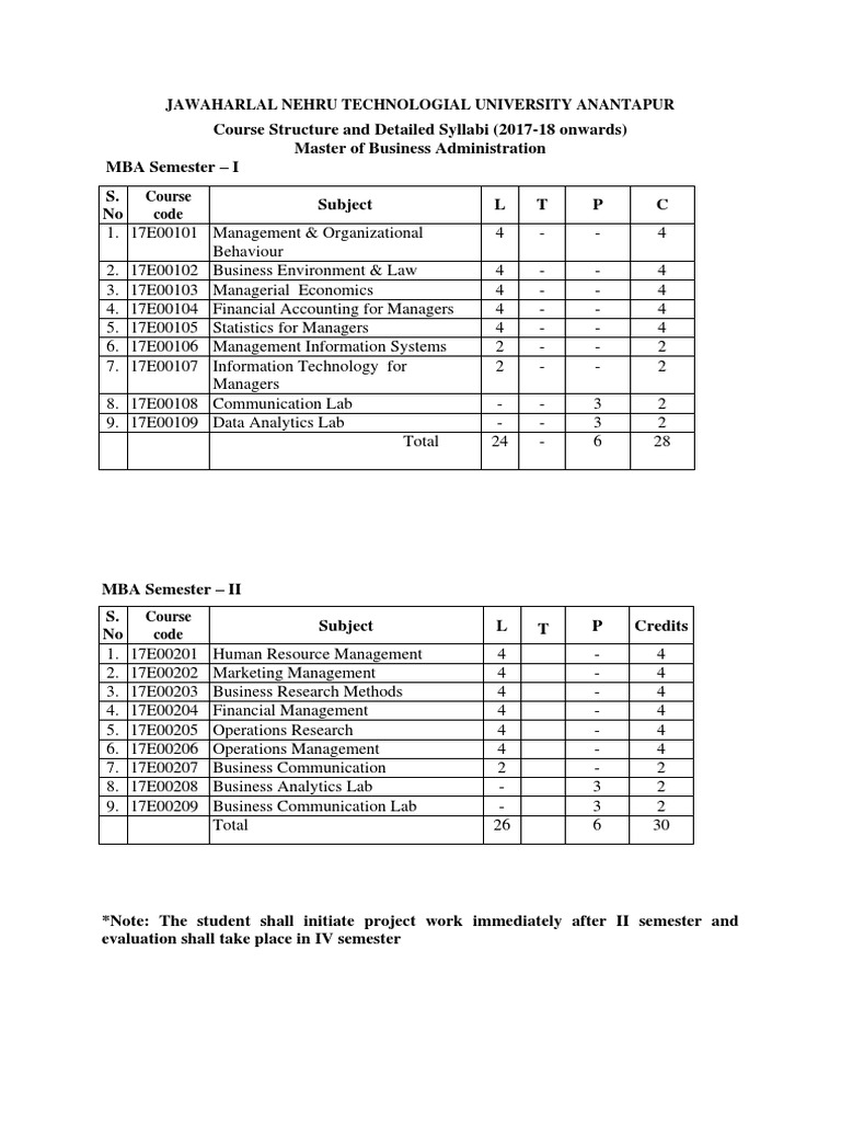 Jntua Mba Syllabus All IV Semester 2017-18 | PDF | Demand | Monopoly