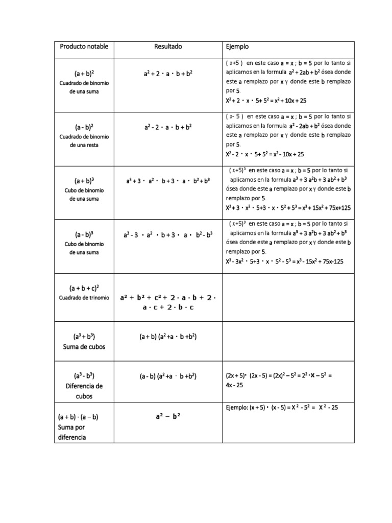 Formulario De Productos Notables Pdf Factorización Notación