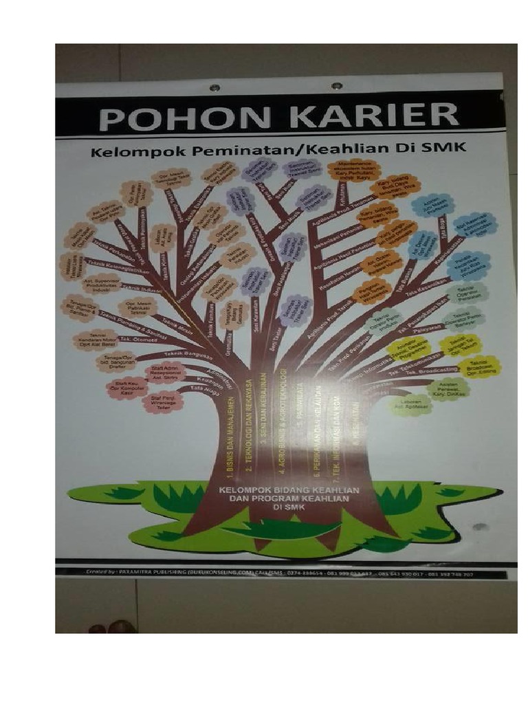 Gambar Pohon Karir Dalam BK | PDF