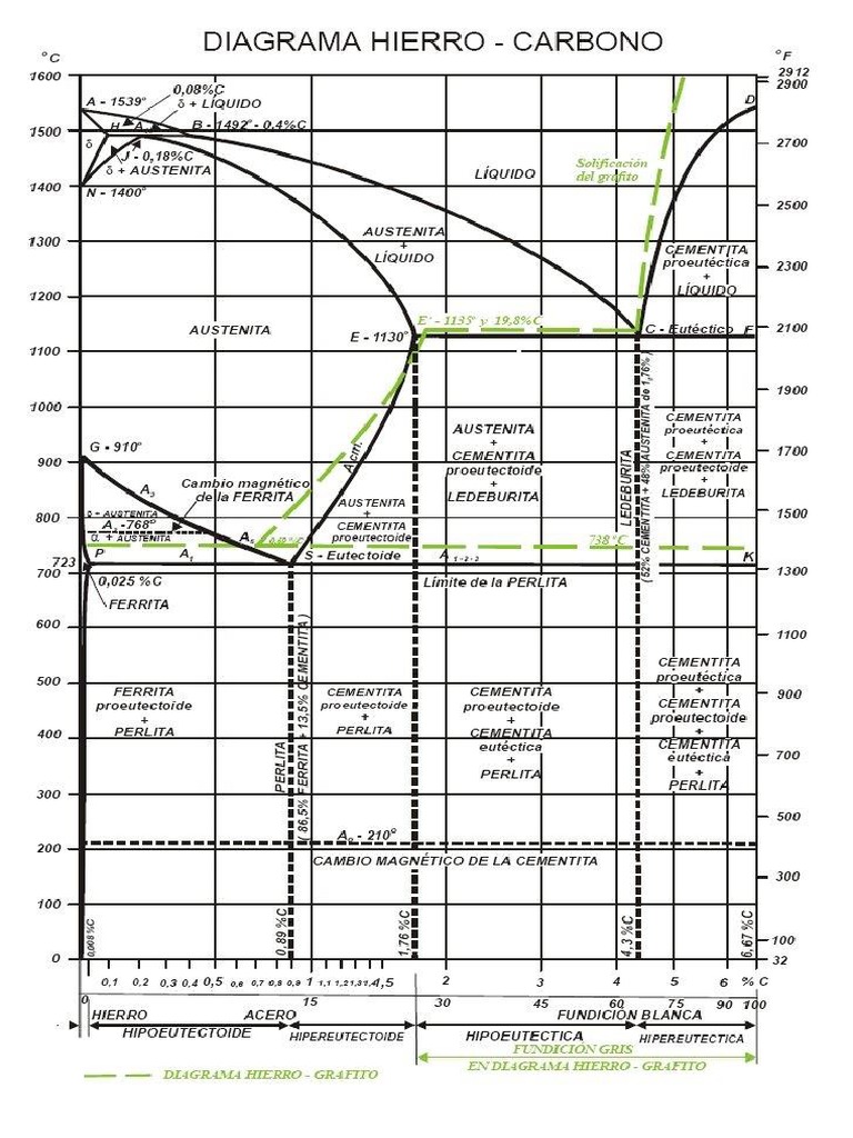 DIAGRAMA HIERRO CARBONO