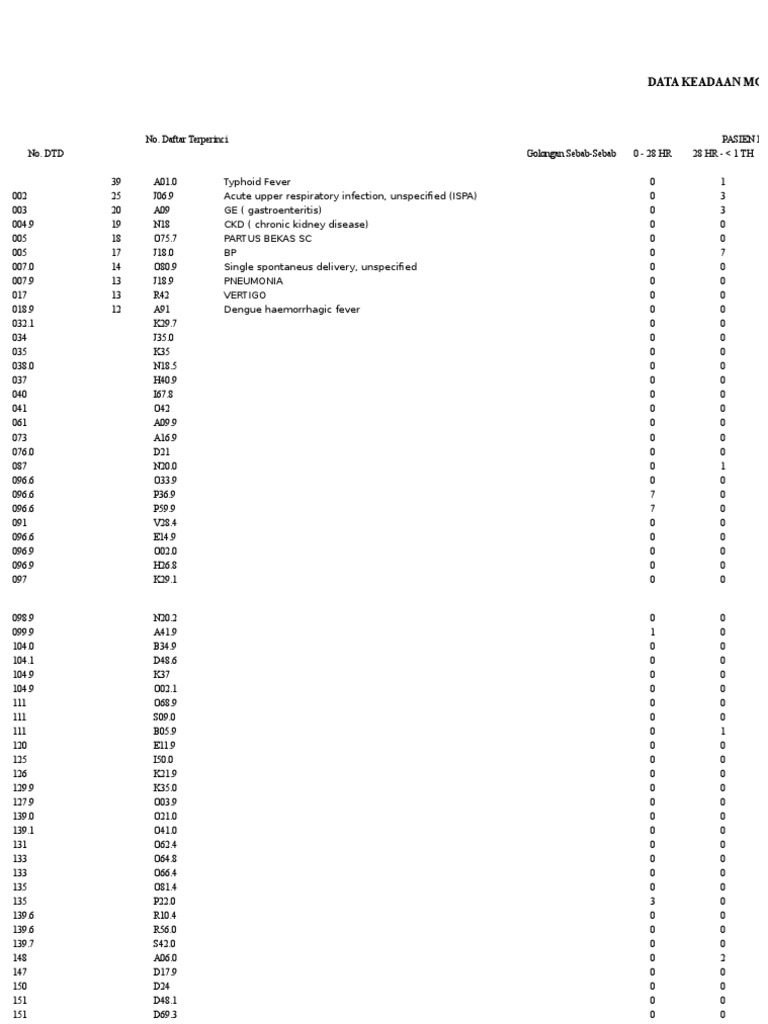 Data Keadaan Morbiditas Pasien Rawat Inap | PDF