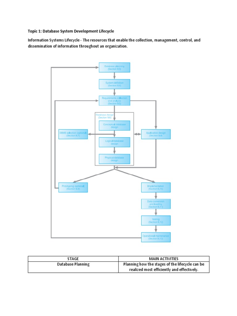 ADBMDatabase System Development Lifecycle | PDF | Data Model | Database ... ADBMDatabase System Development Lifecycle | PDF | Data Model | Database ...
