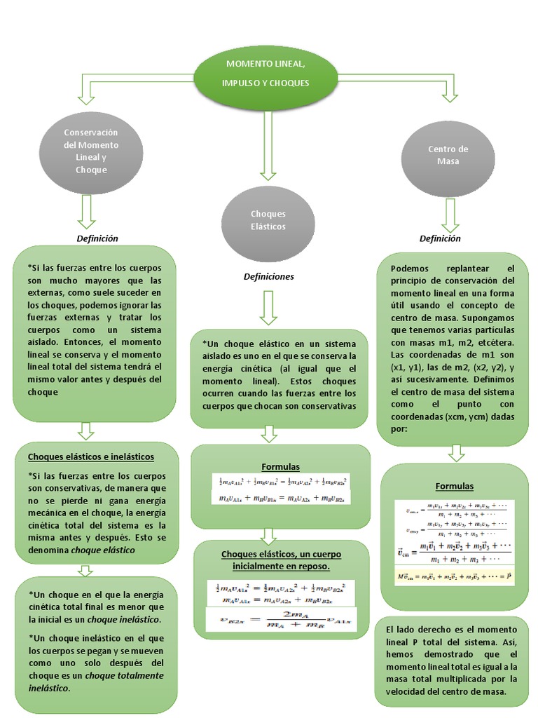Mapa Conceptual: Momento Lineal y Choques | PDF | Masa | Impulso