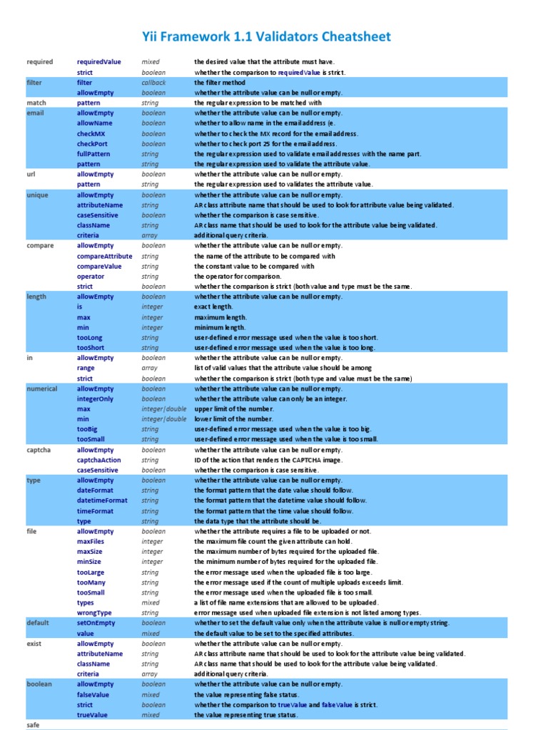 Yii Framework 1.1 Validator Guide | PDF | Boolean Data Type | String (Computer Science)