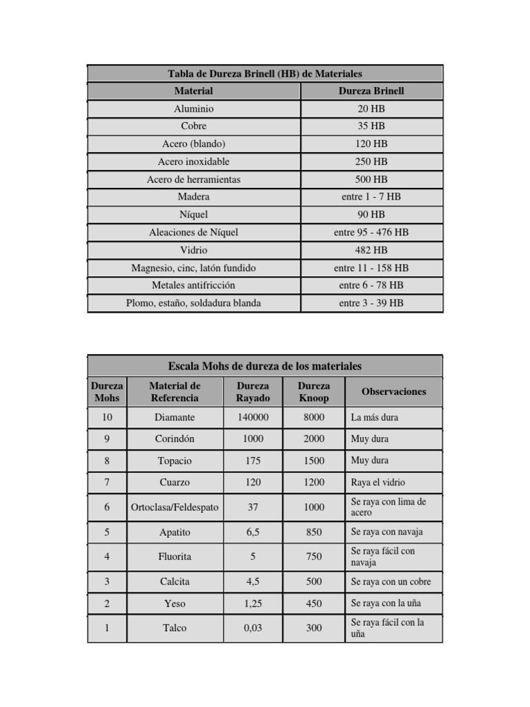 Tabla de Dureza