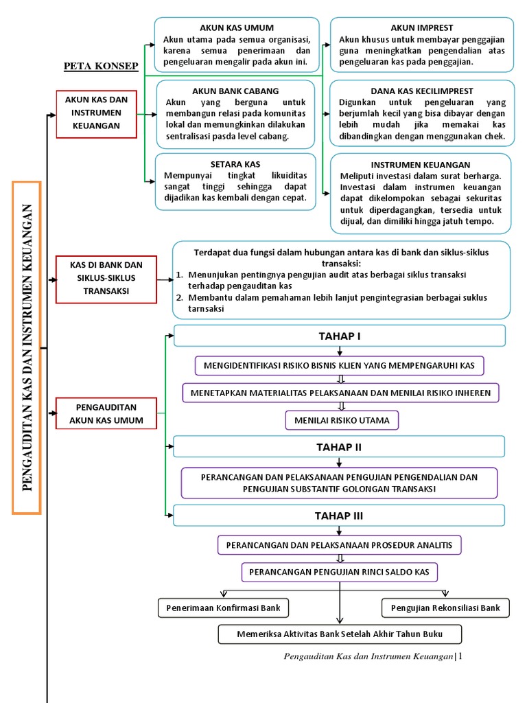 Peta Konsep Dan Materi Sap 11 Pengauditan II | PDF