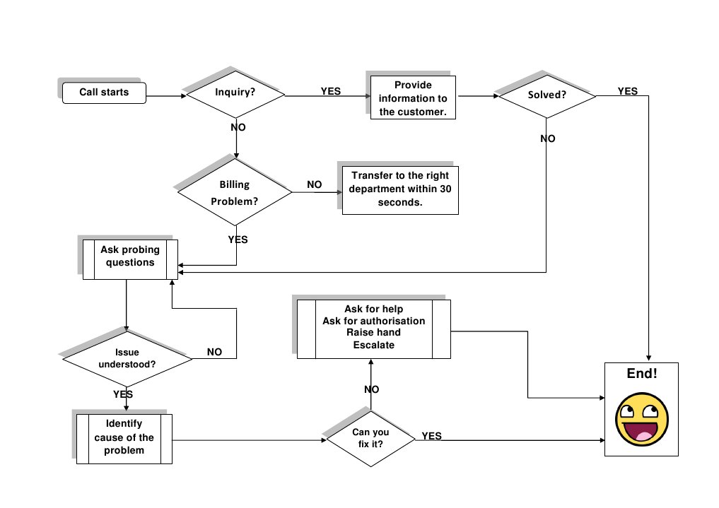 Billing Flowchart | PDF