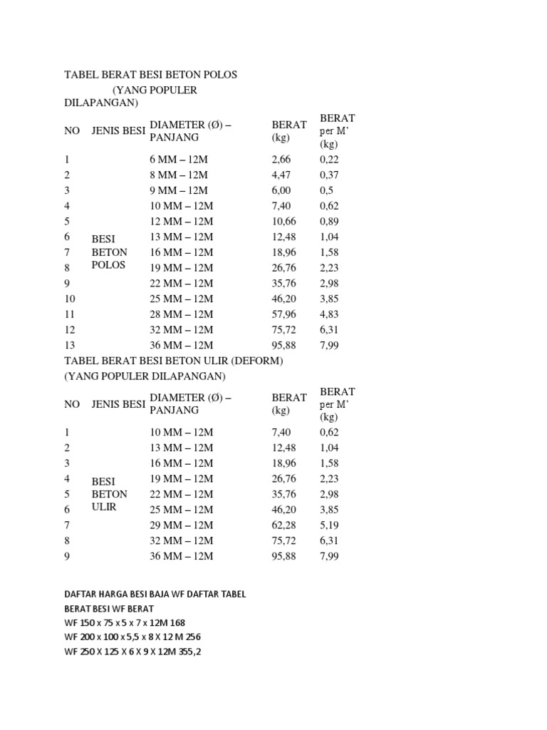 Tabel Berat Besi Beton Polos | PDF