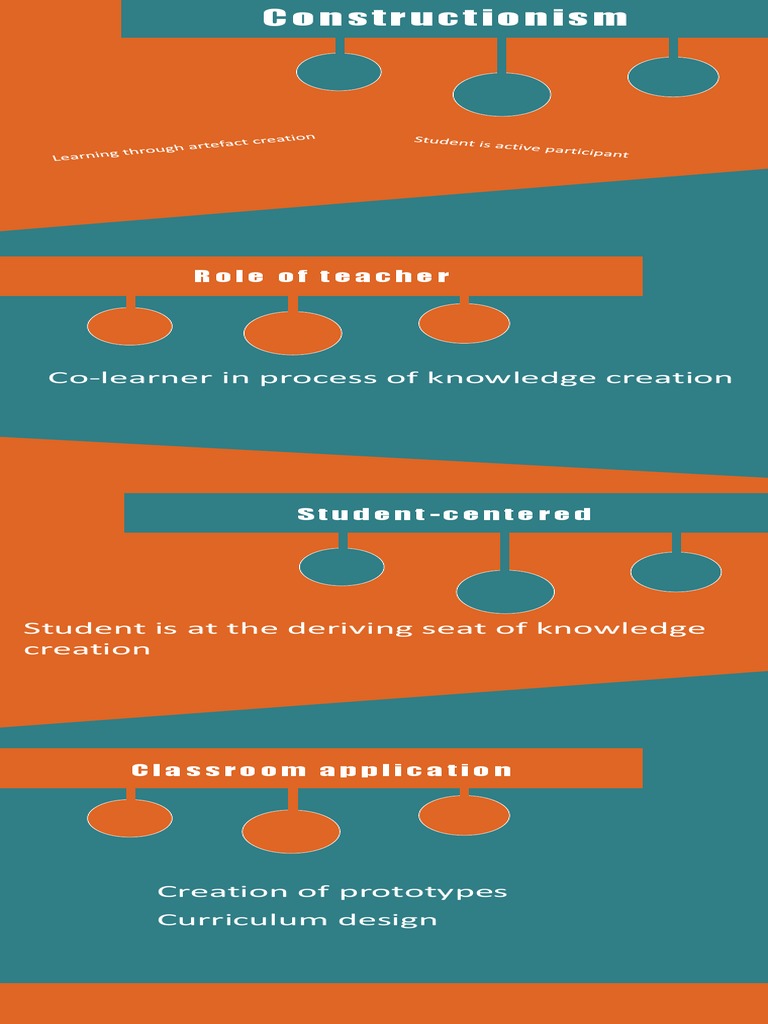 Constructionism Infogrphic | PDF
