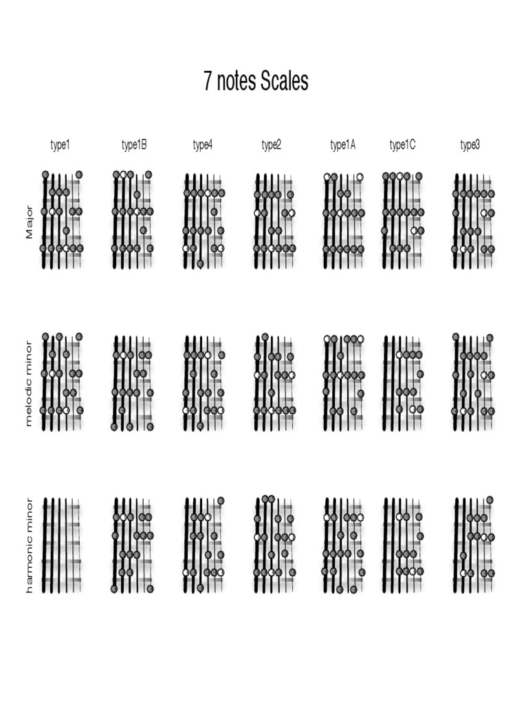 7 Notes Scales: Type1 Type1b Type4 Type2 Type1a Type1c Type3 | Download ...