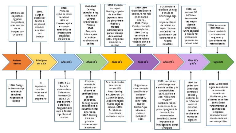 Historia de La Calidad. Línea Del Tiempo | PDF | Iso 9000 | Calidad (comercial)