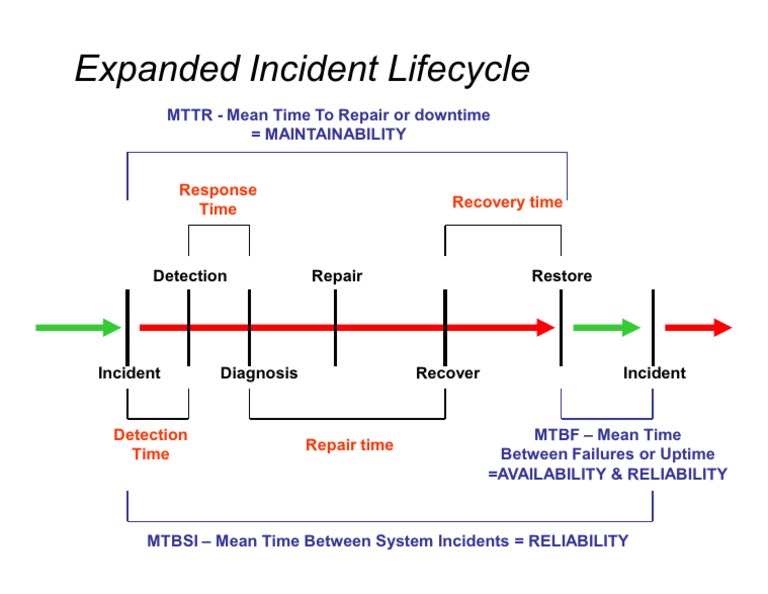 Expanded Incident Lifecycle Slide - ITIL Incident Managment