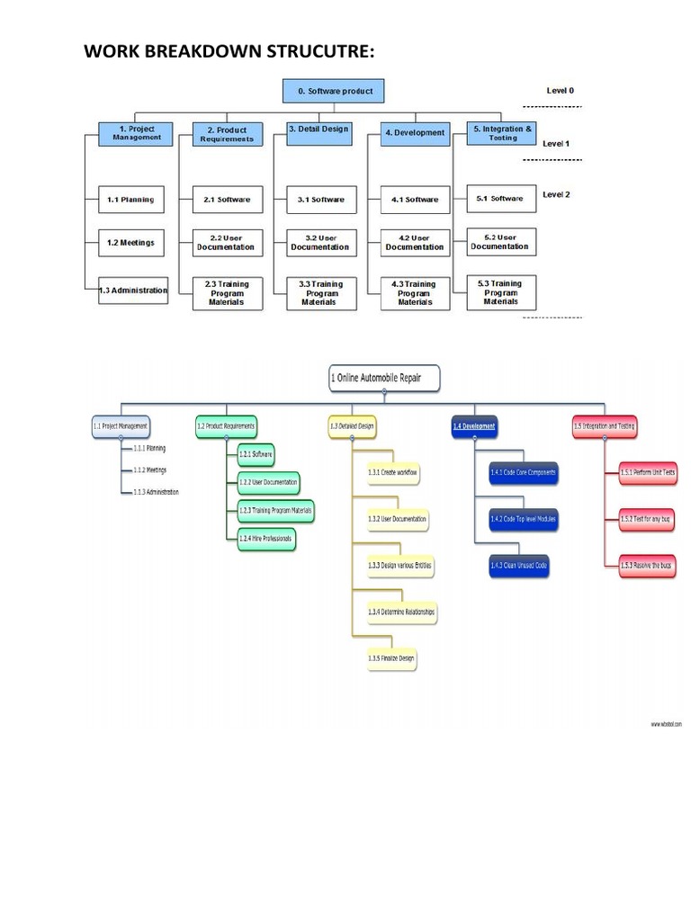 Work Breakdown Strucutre | PDF
