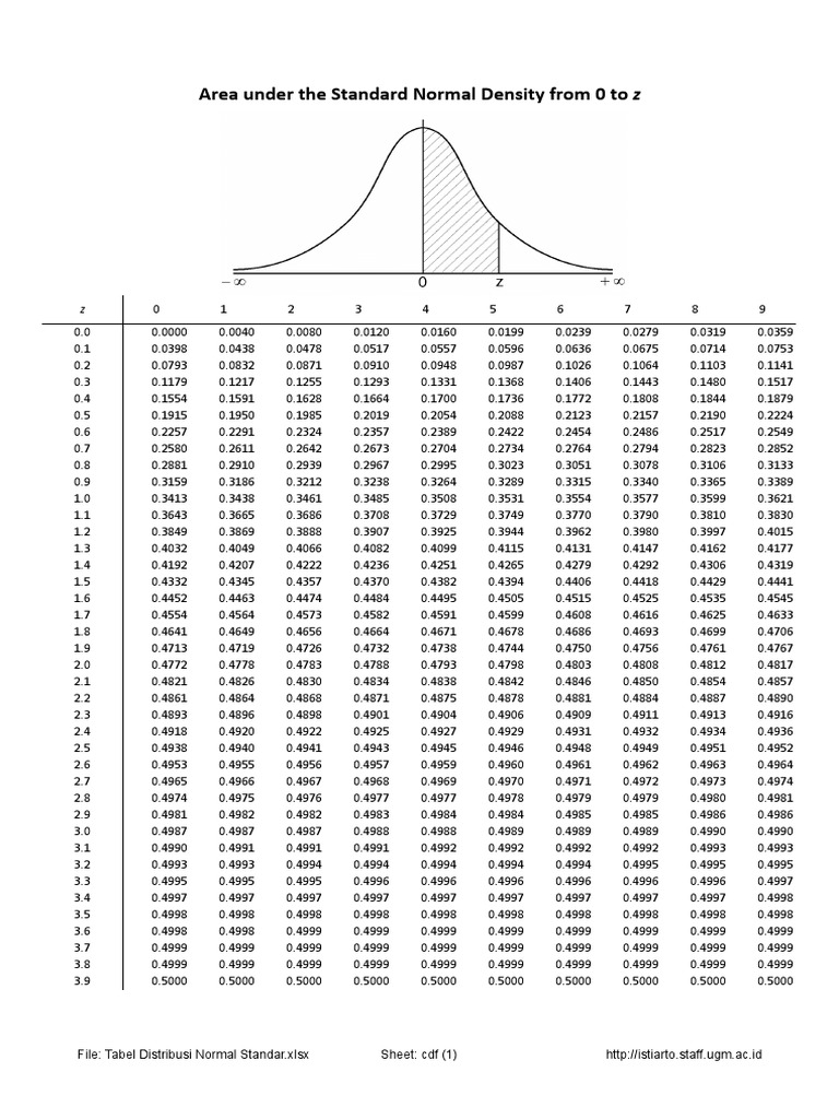 Tabel CDF Distribusi Normal Standar V1 | PDF | Teaching Mathematics