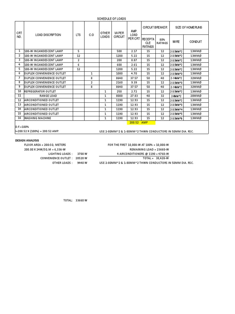 Schedule of Loads and Circuit Breaker Sizing for a 200 Square Meter ...