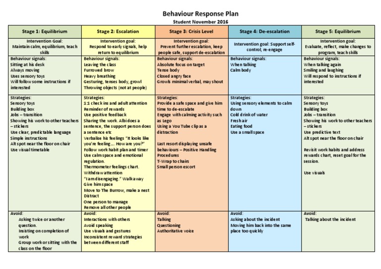 Student A Stages of Escalation Behaviour Plan 29 11 16 1 | PDF ...