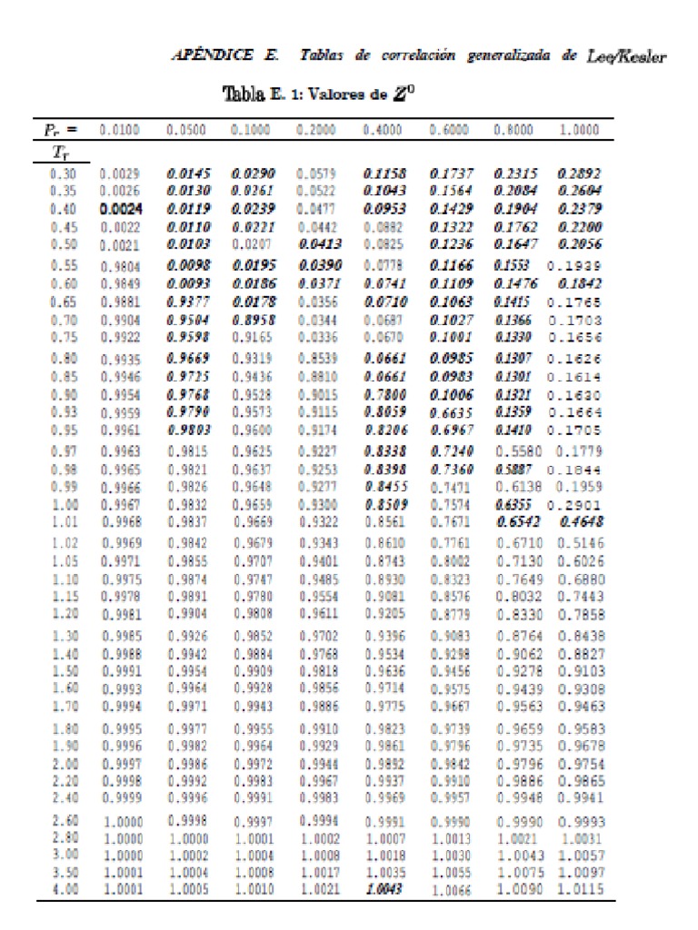 Tablas Fisicoquimica Lee-Kesler | PDF